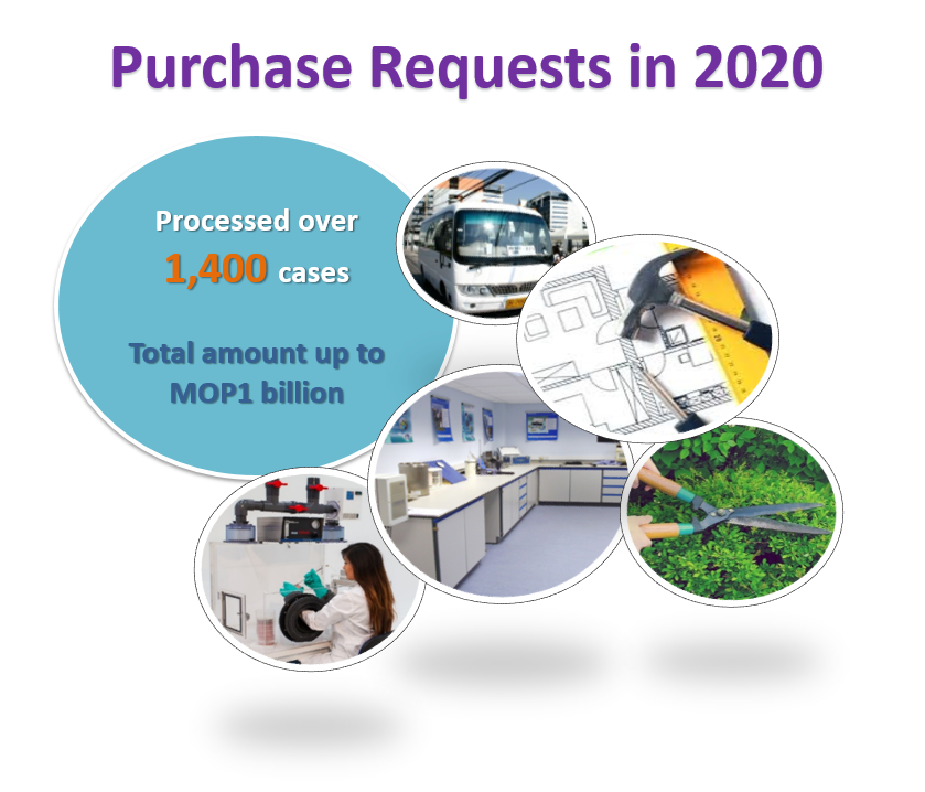 Interesting Procurement Data – Procurement Section of Office of ...